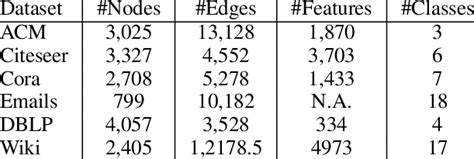 Statistics Of The Datasets For Node Wise Tasks N A Means A Dataset Download Scientific