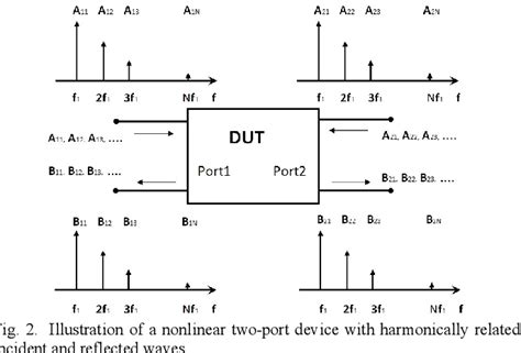 Figure 2 From An Overview Of Nonlinear Behavioral Modeling Approaches For Microwave Gan Power