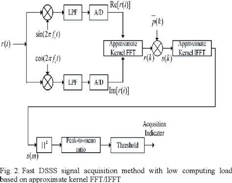Figure 2 From A Fast Dsss Signal Acquisition Method With Low Computing