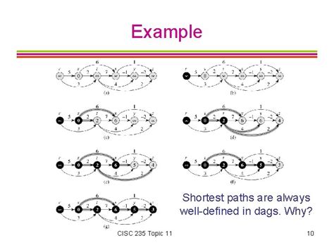 Cisc 235 Topic 11 Shortest Paths Algorithms Outline