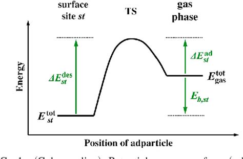 Figure 1 From First Principles Kinetic Monte Carlo Simulations For Heterogeneous Catalysis