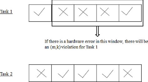 Figure 31 From Real Time Scheduling Algorithm Design On Stochastic