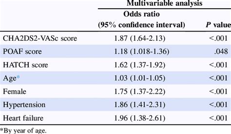 Multivariable Analysis To Predict Postoperative Atrial Fibrillation Download Scientific Diagram