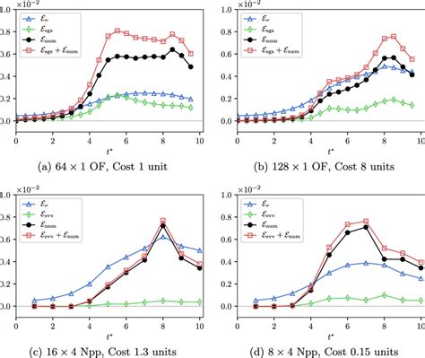 Kinetic Energy Dissipation Terms Integrated Over Whole Tg Vortex Domain Download Scientific