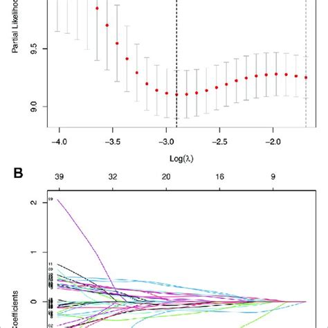 A Deviance Plot Of Partial Likelihood By Lasso Cox Regression
