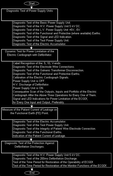 a sample algorithm of technical diagnostics and test of the ecgph and