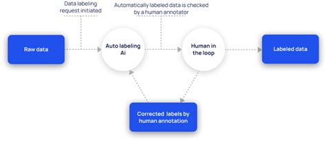 Automated Data Labeling Everything You Need To Know Trainingdata Pro