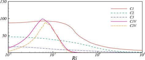 Vertical Eddy Diffusivity Of Mass For Several Levels Of Stratification