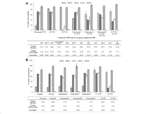 A Application Of Lectin Enzyme Linked Immunosorbent Assay Elisa
