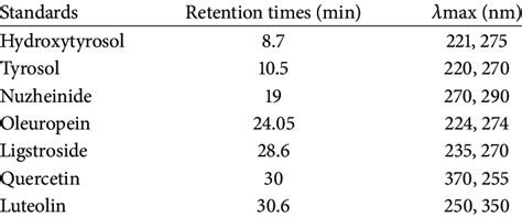 Identification Of The Principal Compounds In Chetoui O Europaea