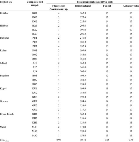 Enumeration Of Total Soil Microbial Count And Fluorescent Pseudomonas
