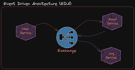 Younes Bouchbouk On Linkedin Learn Rabbitmq For Event Driven Architecture Eda