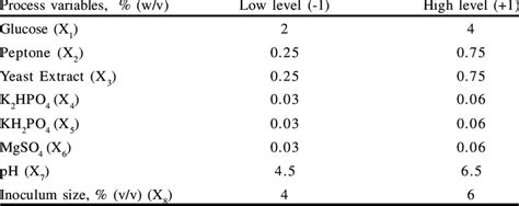 Coded And Actual Values Of The Variables Download Table
