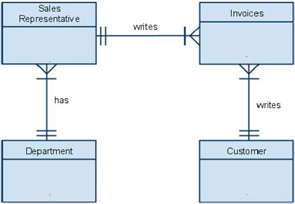 Solved Create An ERD Using Crow S Foot Symbols To Include The Course Hero