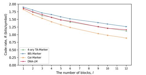 The Code Rates Of Four Concatenated Codes Described In This Paper Fig
