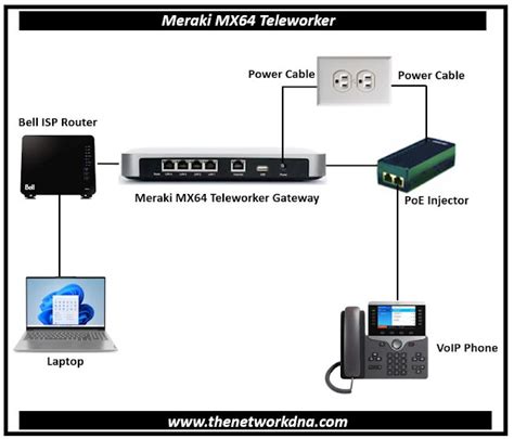 Installation Of The Cisco Meraki MX Teleworker Unit The Network DNA