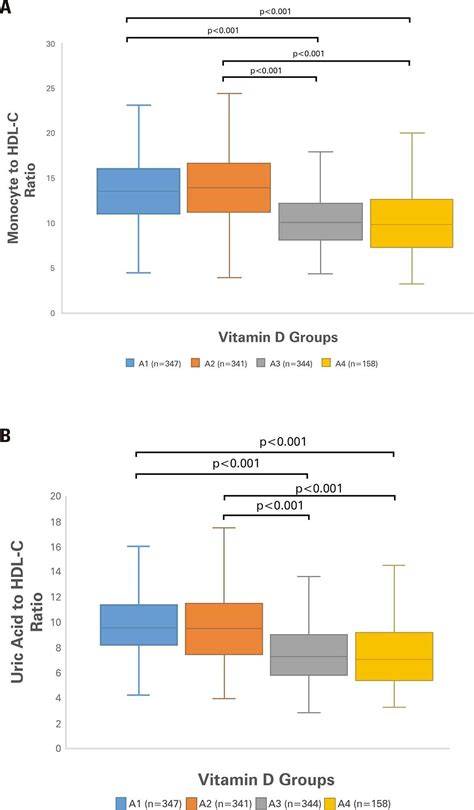 Monocyte To Hdl Cholesterol Ratio And Uric Acid To Hdl Cholesterol Ratio As Predictors Of