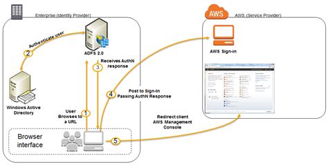 Enabling Federation To Aws Using Windows Active Directory Adfs And Saml 20 With Amazon