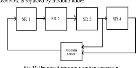 figure 1 from performance comparison of rns modular adder based on existing parallel prefix