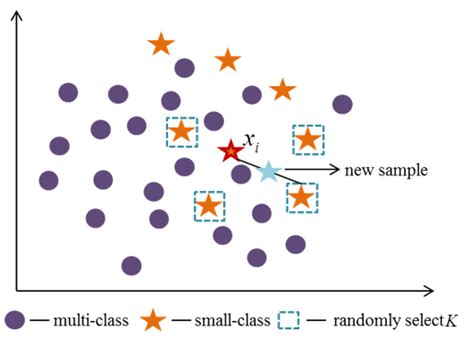 The Diagram Of The Proposed Smote Algorithm Download Scientific Diagram