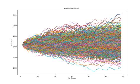 Github Areenraj Monte Carlo Error Reduction A Computational Study That Ventures Into The