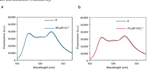 Figure 3 From Development Of An Efficient Fret Based Ratiometric