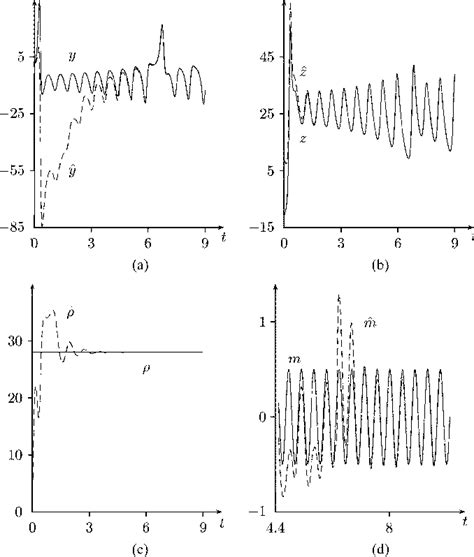 Figure 4 From Partial Identification Of Lorenz System And Its Application To Key Space Reduction