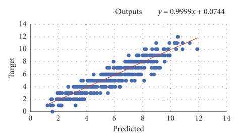 Correlation Between Predicted And Target Values Of The Dataset For Mlp Download Scientific