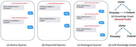 논문 리뷰 Knowledge Based Consistency Testing Of Large Language Models