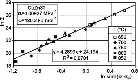 Determination Of Constant C By Using Zener Hollomon Parameter