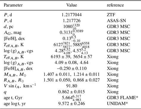 Table 1 From Fundamental Parameters For Double Lined Spectroscopic And