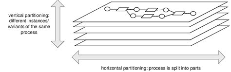 Two Partitioning Dimensions A Horizontal Partitioning And B