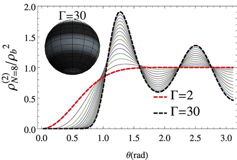 Exact Correlation Function Of The 2docp Of A Small System Of N 8