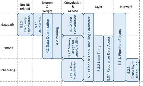 Figure 1 From A Survey Of Fpga Based Neural Network Inference