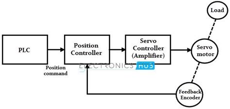 servo motors types working principle and applications