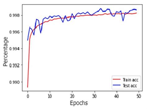 Accuracy For Binary Classification Using Ton Iot Dataset Download Scientific Diagram