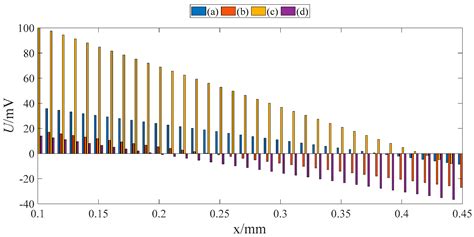 Applied Sciences Free Full Text Prediction Of Blade Tip Timing Sensor Waveforms Based On