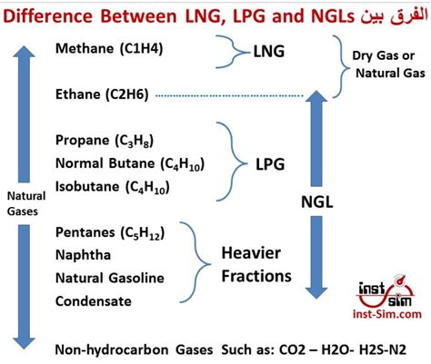 What Difference Between Lng Lpg And Ngl ️ Lng Liquified Natural Gas Lpg Liquid And