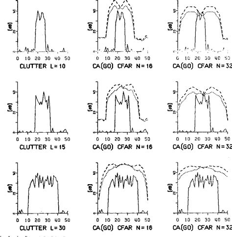 Figure 1 From Radar Cfar Thresholding In Clutter And Multiple Target Situations Semantic Scholar