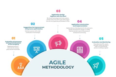 Start Your First Application With Agile Project Management