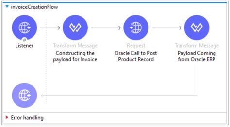 Invoice Creation In Oracle Erp In This Blog We Will See Step By Step