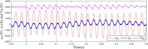 Control Performance Of Rectifier Subjected To Grid Voltage Sensor Fault Download Scientific