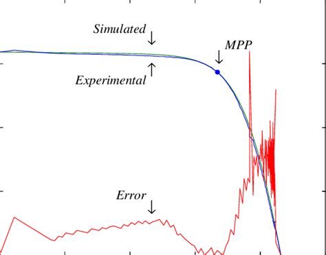 IV Curves Simulated And Experimental Download Scientific Diagram