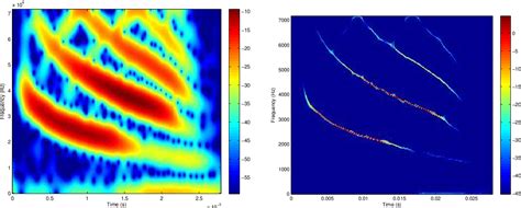 Figure 53 From The Linear Time Frequency Analysis Toolbox Semantic