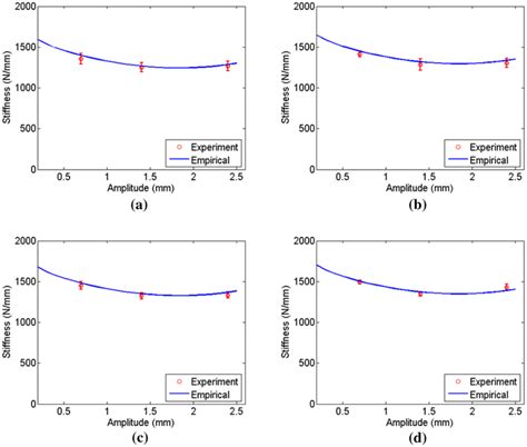 Comparison Of The Dynamic Stiffness According To The Amplitude Under