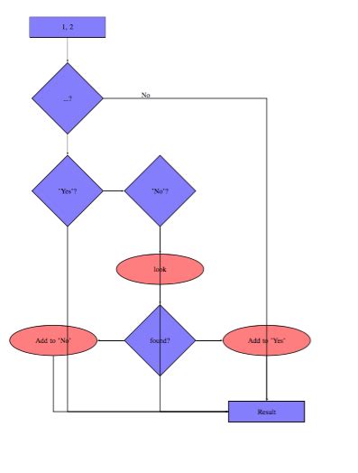 tikz pgf how to make non nested diagram in latex tex latex stack