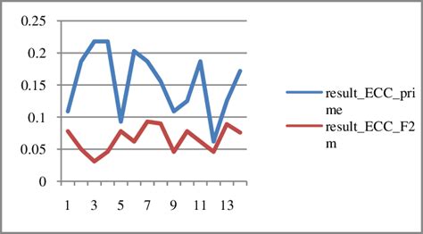 Fig1 A Comparison Analysis Of Ecc Algorithm Over Binary And Prime Download Scientific