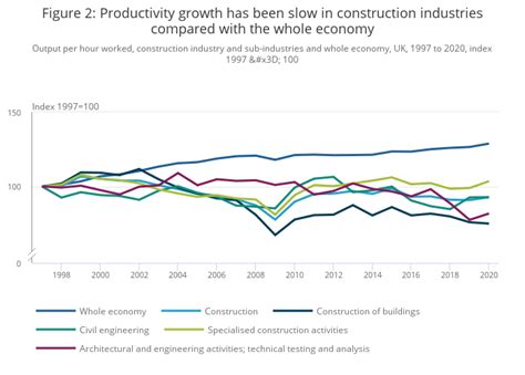 Productivity In The Construction Industry Uk Office For National