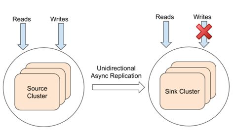 Yugabytedb Reimagining Rdbms In The Cloud