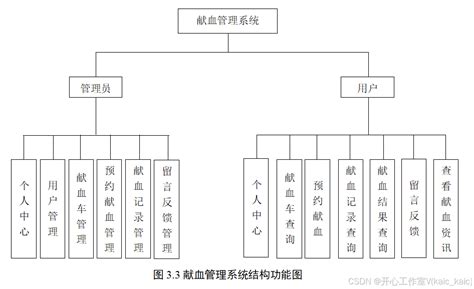 基于ssm的献血管理系统设计与实现论文源码kaic献血系统管理 Csdn博客